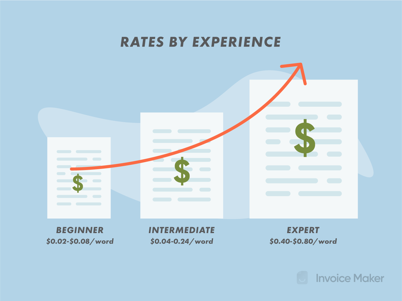 How Much to Charge As A Freelance Editor | Invoice Maker