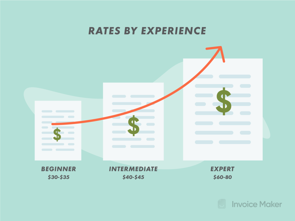 How Much to Charge as a Freelance Graphic Designer | Invoice Maker