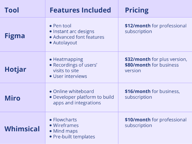 How to Become a UX Writer | Invoice Maker